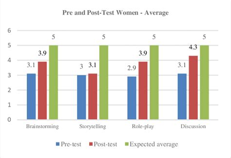 Pre And Posttest Babes Source Experimental Group Women Download Scientific Diagram