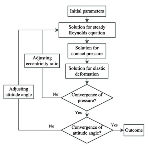 flow chart of numerical calculation download scientific diagram