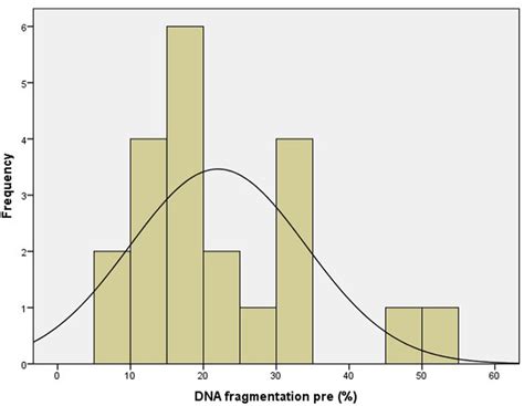 Distribution Curve Of Dna Fragmentation Before Treatment Download