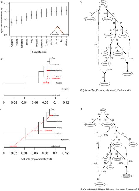 admixture analyses focusing on the himedaka and ichinoseki populations