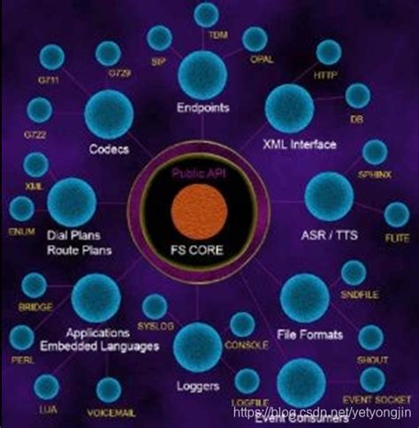 第一章 Freeswitch 的架构 Csdn博客