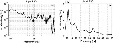 Response Measurement By Laser Doppler Vibrometry In Vibration Qualification Tests With Non