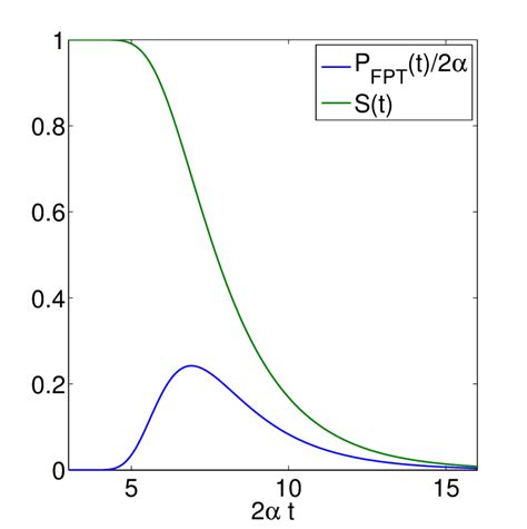 The First Passage Time Distribution Function P Fpt T In Units Of 2α Download Scientific