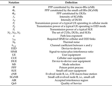 Table 1 From A Dynamic Algorithm For Interference Management In D2d Enabled Heterogeneous