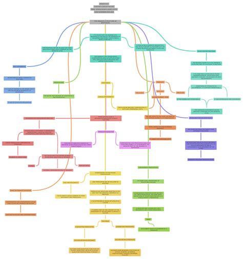 The Semantic Structure Of Sentences Semantics Ii Coggle Diagram