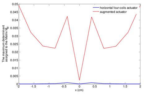 The Variation Of Maximum Determinant Assigned To The Matrix M W Along Download Scientific