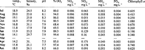 Environmental Parameters Temperature Salinity Ph Oxygen Dissolved
