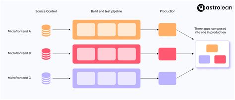 Micro Frontend Architecture A Guide Astrolean Custom Software Development And Design