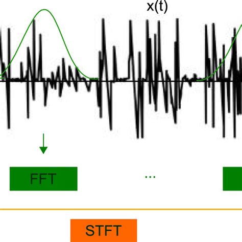 Routine For Splitting Any Signal Into Several Windows For Calculating