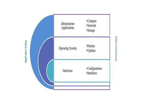 What Is Infrastructure Testing Test It Right Eurostar Huddle