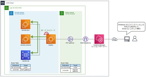AWS Systems Manager のセッションマネージャーを使用したリモートホストへのポートフォワード サーバーワークスエンジニアブログ