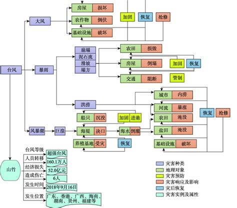 面向互联网信息抽取的海洋环境灾害链本体构建——以台风灾害为例