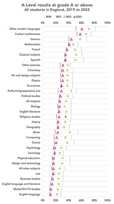 A Level And Other Level 3 Results 2023 The Main Trends In Grades And Entries Fft Education
