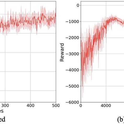 Training Curves Of Proposed And Centralized Algorithms Showing The Download Scientific Diagram