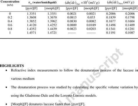 Solvent Refractive Index Experimental And Theoretical Refractive Index Download Table