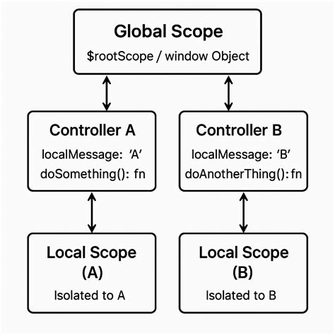Understanding Local And Global Scopes In Angularjs By Sidharth Ram