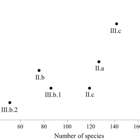 Relationship Of Functional Redundancy Against Number Of Species Per Download Scientific Diagram