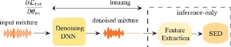 Figure 1 From Task Aware Separation For The Dcase 2020 Task 4 Sound Event Detection And