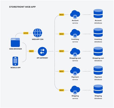 Microservicios Datos Y Transacciones Distribuidas Mysql Ya