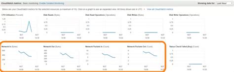 The Most Important Cloud Metrics For SaaS Companies To Monitor