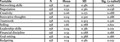 Summary Of Correlation Analysis Showing The Relationship Between Live Download Scientific