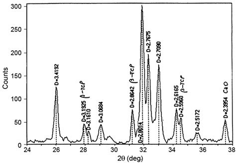Xrd Pattern Of Ha Powder Mixed With Impurities Cao And β Tcp