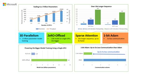 Deepspeed Extreme Scale Model Training For Everyone Aigloballabaigloballab