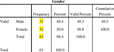 Frequency Distribution For Gender Download Scientific Diagram