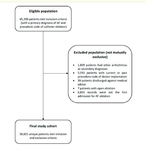 Patient Selection Flow Diagram Af Atrial Fibrillation Download Scientific Diagram