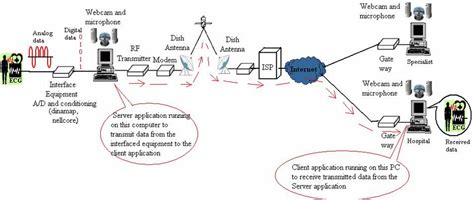 Data Transmission From Server To Client Application Download