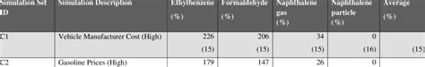Reduction In Modeled Light Duty Passenger Vehicle Emissions In Tons Download Scientific