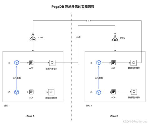如何保持 Mysql 和 Redis 中数据的一致性？pegadb 给出答案 Csdn博客