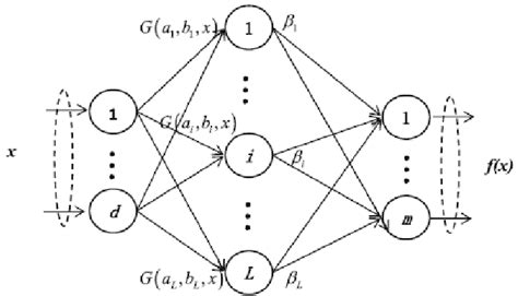 Single Hidden Layer Feed Forward Networks 13 Download Scientific Diagram