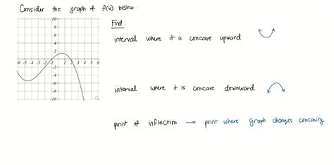The Function Graphed Above Is Concave Up On The Interval S Concave Down On The Interval S