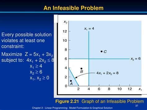 Ppt Chapter 2 Linear Programming Model Formulation And Graphical