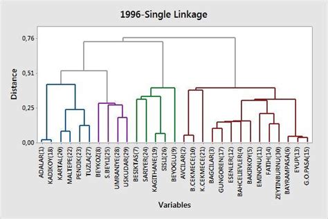 Clustering For 1996 Using The Single Linkage Method Download Scientific Diagram
