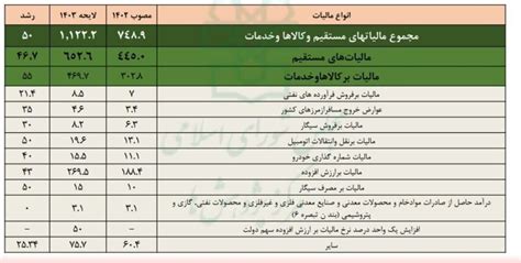 اتفاق خطرناک در بودجه سال ۱۴۰۳ سقف پرداخت حقوق چه مبلغی تعیین شد