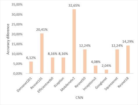 Accuracy Difference Between Pre Trained And Untrained Neural Networks