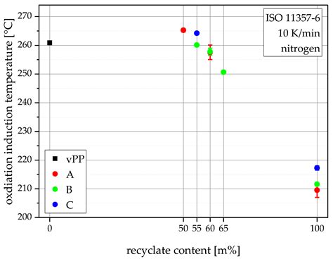 Polymers Free Full Text Polypropylene Post Consumer Recyclate Compounds For Thermoforming