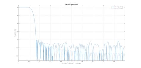 Integrate Fir Filters Into The Fmcomms2 Hdl Design Analog Devices Wiki