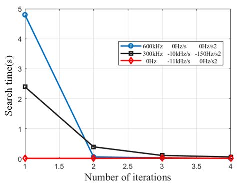 Acquisition Time For The Phase Of The Ils Parallel Code Under Different
