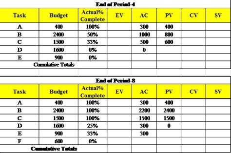 solved chapter 13 problem 3e solution project management 6th edition