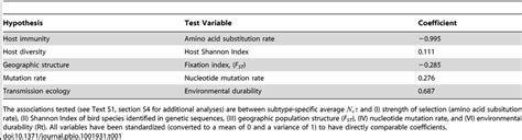 Elastic Net Multiple Regression Model Testing The Association Between