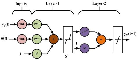 A Neural Network Based Model Predictive Control For A Grid Connected Photovoltaicbattery System