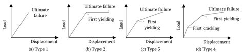 Typical Load Displacement Curves Of Structural Elements Download Scientific Diagram
