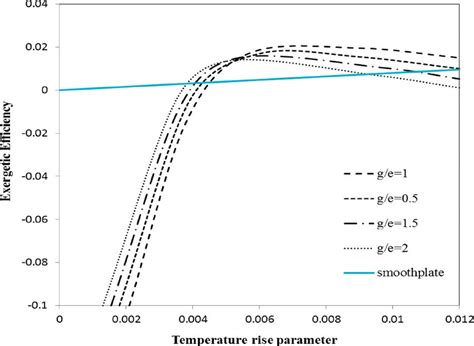 Exergetic Efficiency Variation With Ti For Different Values Of Ge Download Scientific Diagram