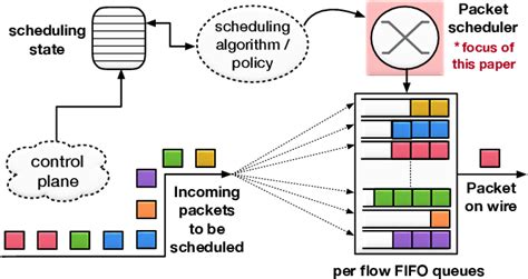Figure 1 From Fast Scalable And Programmable Packet Scheduler In Hardware Semantic Scholar