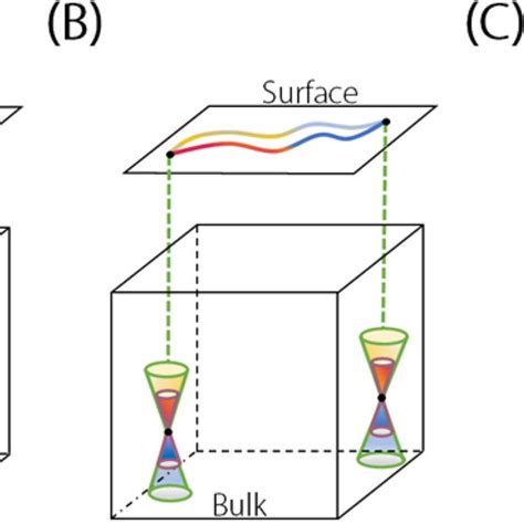 A Schematic Diagram Of A Weyl Semimetal Catalyzing Dye‐sensitized