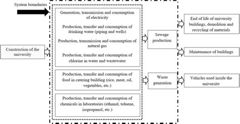 life cycle assessment system boundary of kharazmi university karaj campus download