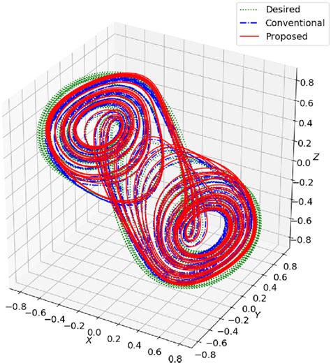 Comparative Testing Demonstration For The Prediction Of 3d Chaotic Download Scientific Diagram